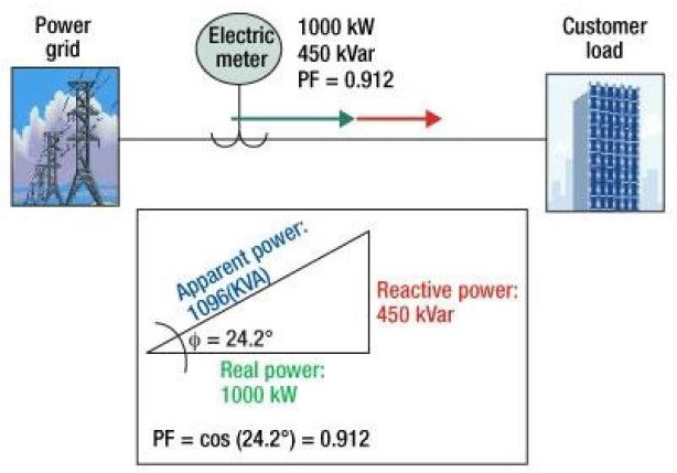 Penalty for Reactive Power Consumption or Low Power Factor when Solar ...